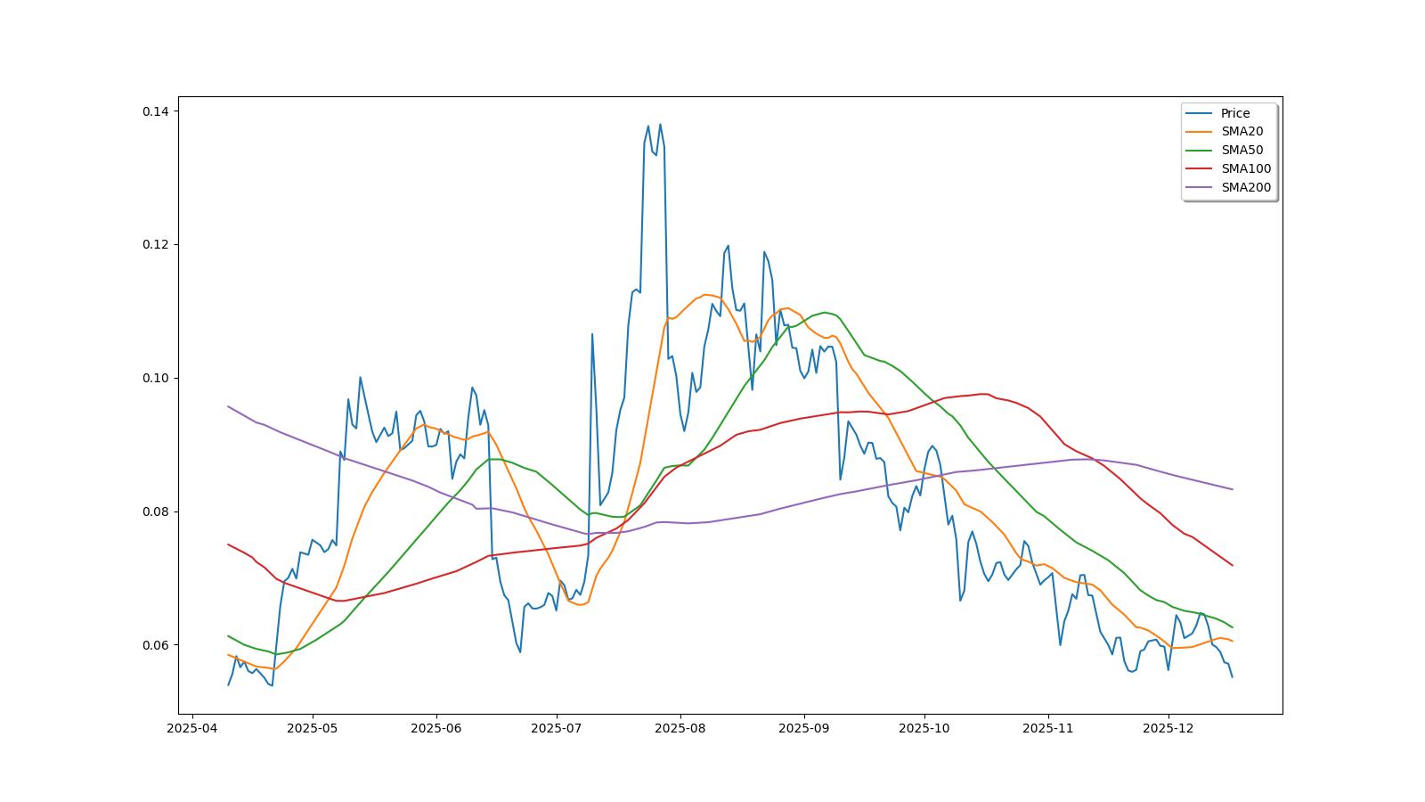 xDAI Stake Simple Moving Averages