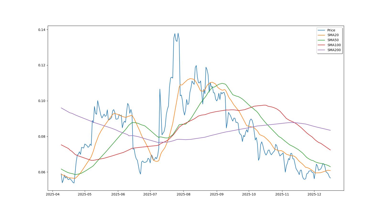 XDAI Stake Simple Moving Averages