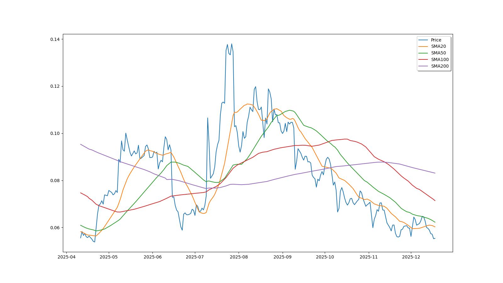 XDAI Stake Simple Moving Averages