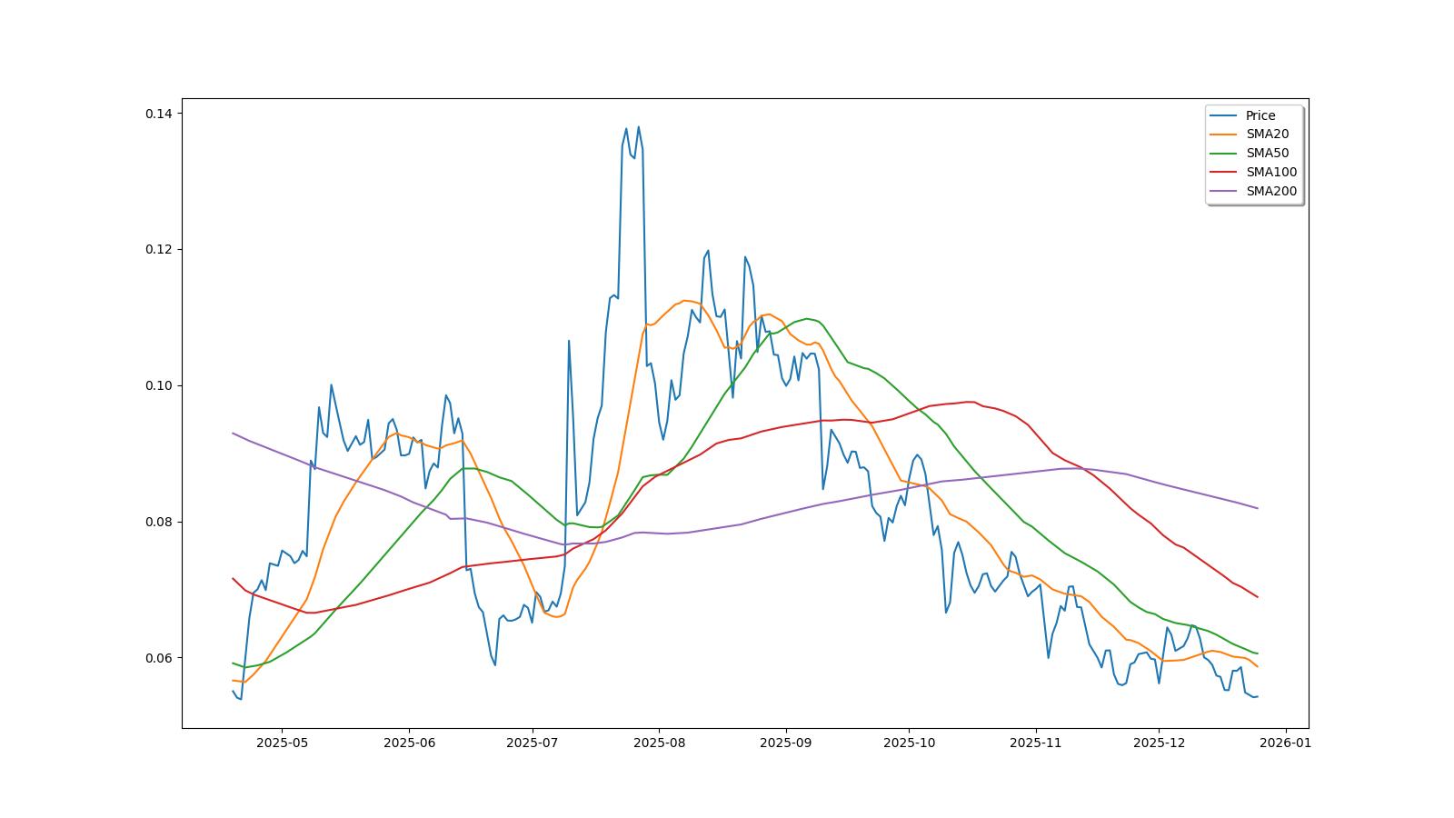XDAI Stake Simple Moving Averages