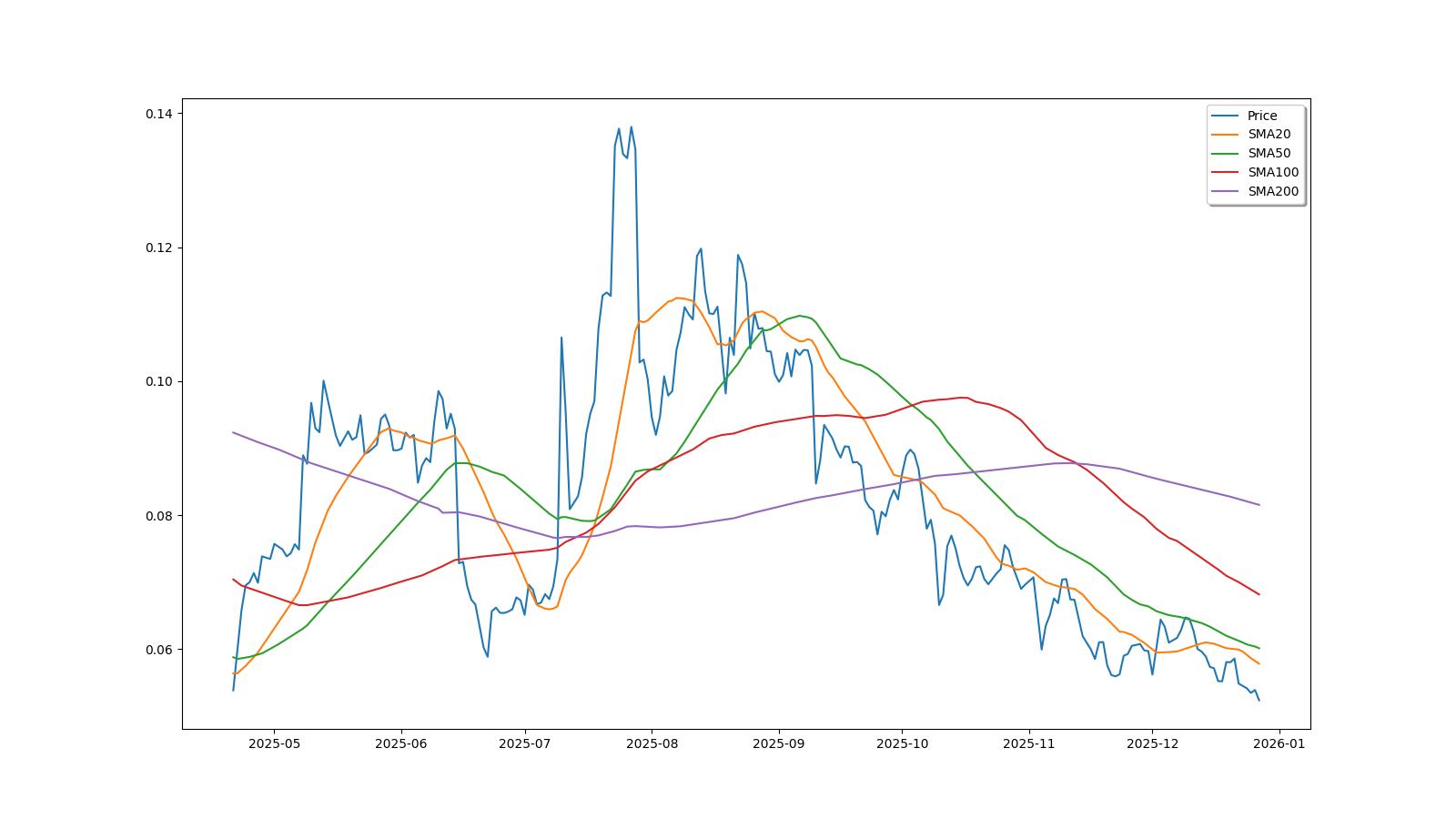 XDAI Stake Simple Moving Averages