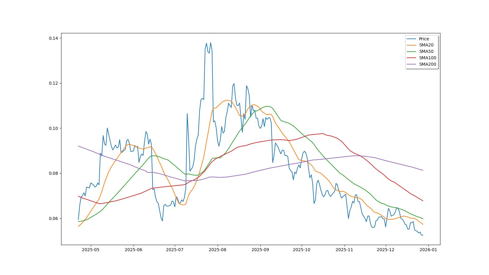 XDAI Stake Simple Moving Averages