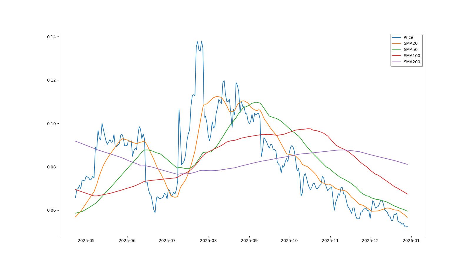 XDAI Stake Simple Moving Averages