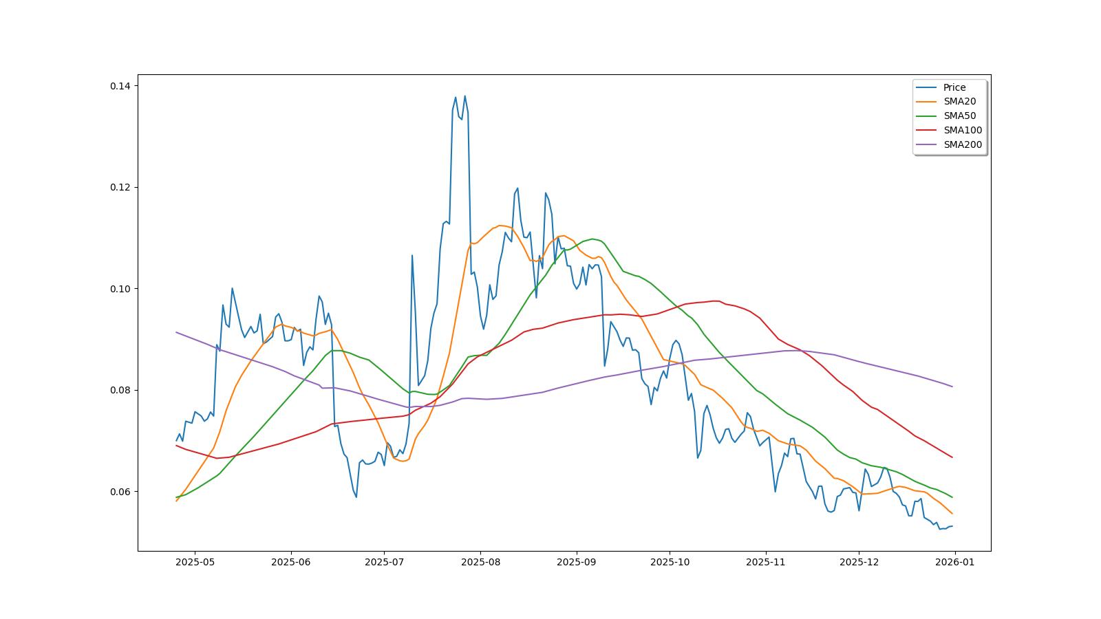 XDAI Stake Simple Moving Averages