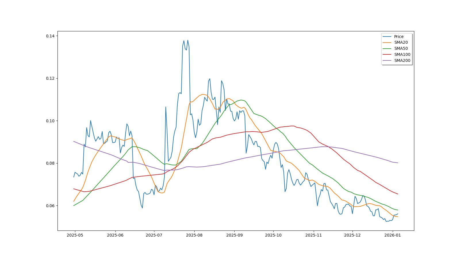XDAI Stake Simple Moving Averages