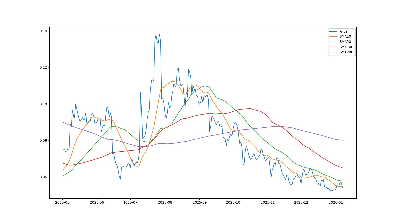 XDAI Stake Simple Moving Averages