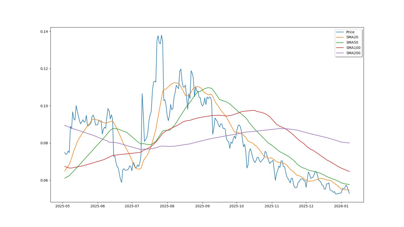 XDAI Stake Simple Moving Averages
