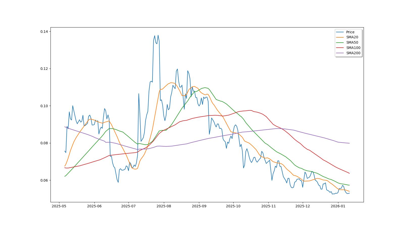 XDAI Stake Simple Moving Averages