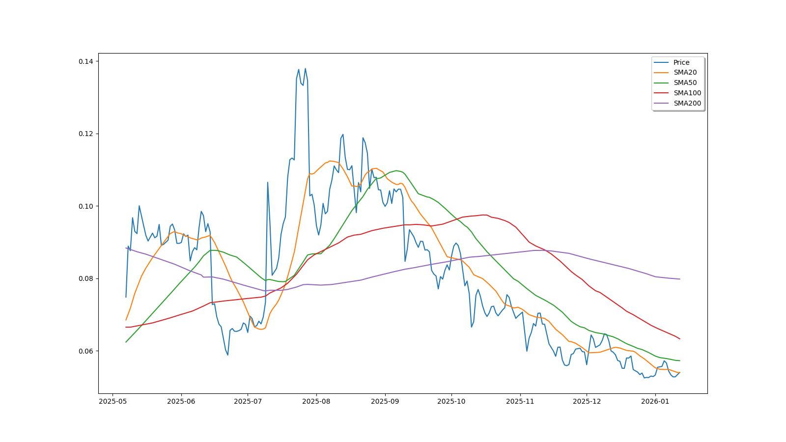 XDAI Stake Simple Moving Averages