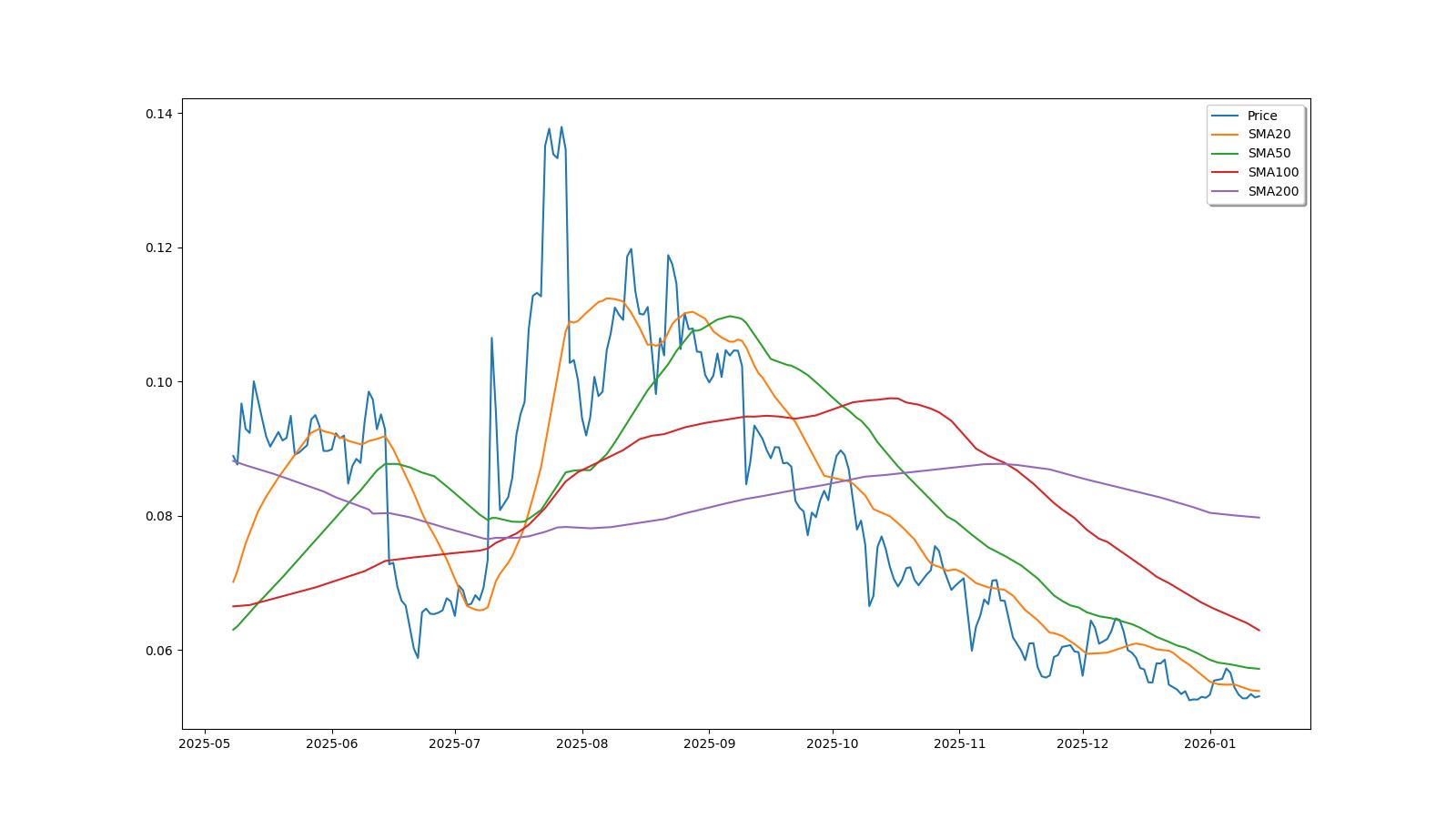 XDAI Stake Simple Moving Averages
