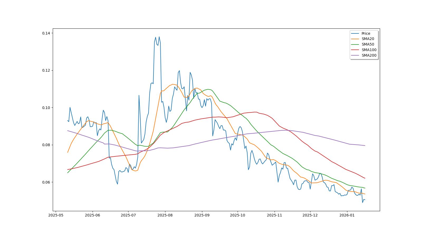 XDAI Stake Simple Moving Averages