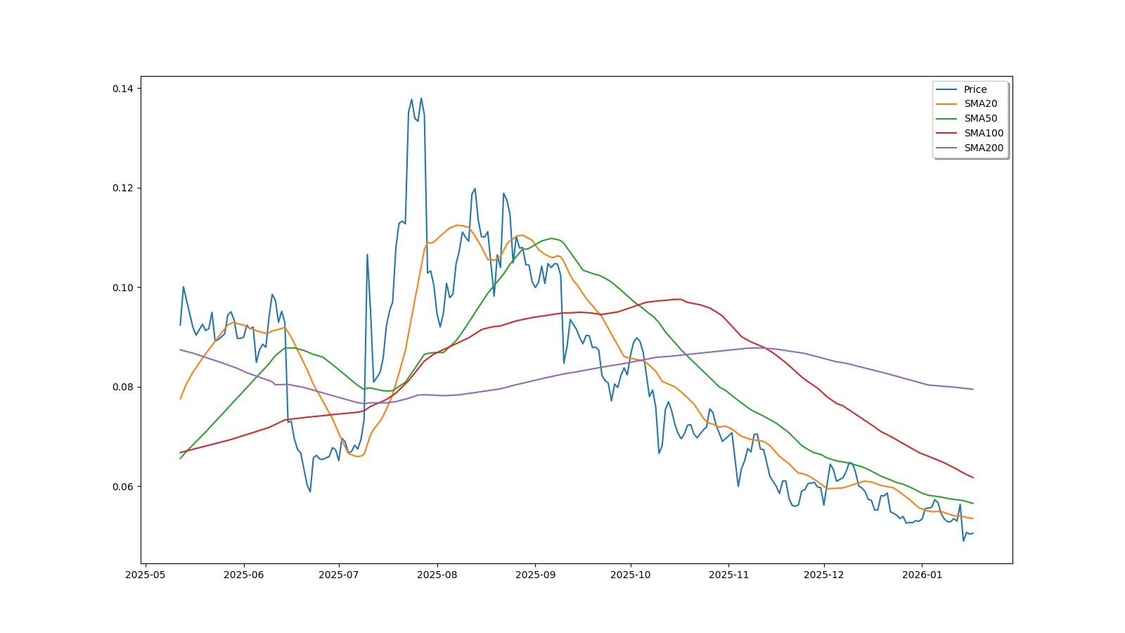 XDAI Stake Simple Moving Averages
