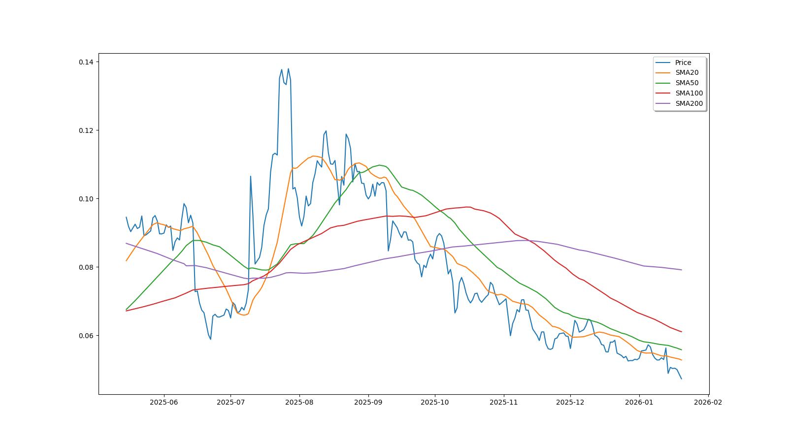 XDAI Stake Simple Moving Averages