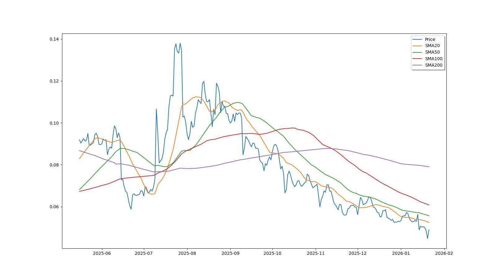XDAI Stake Simple Moving Averages