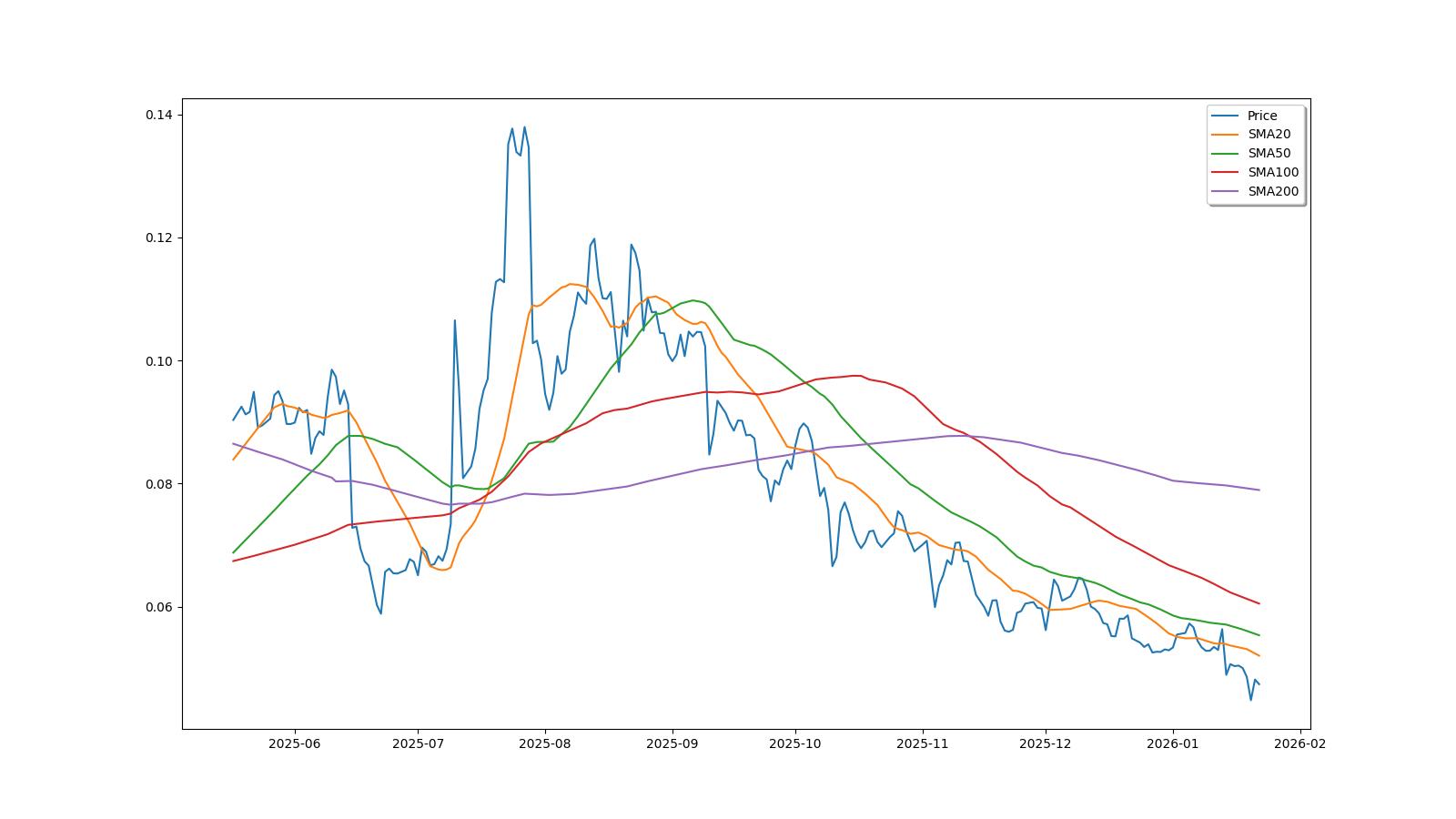 XDAI Stake Simple Moving Averages