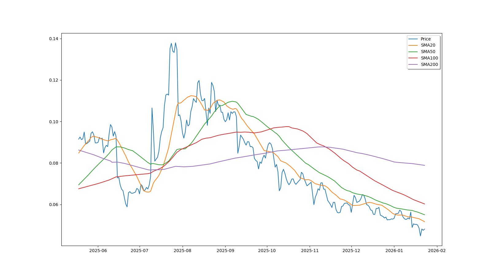 XDAI Stake Simple Moving Averages