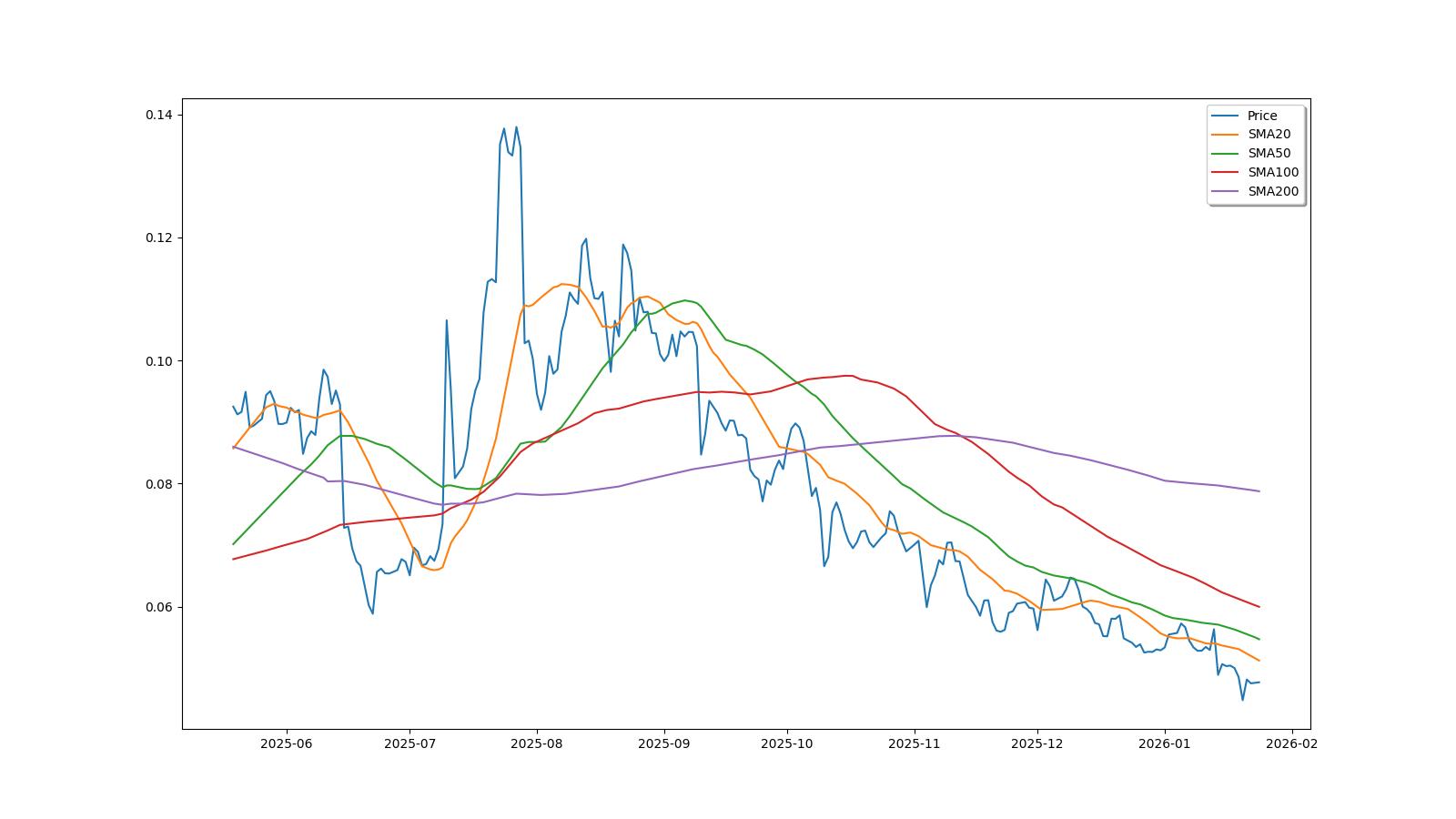 XDAI Stake Simple Moving Averages
