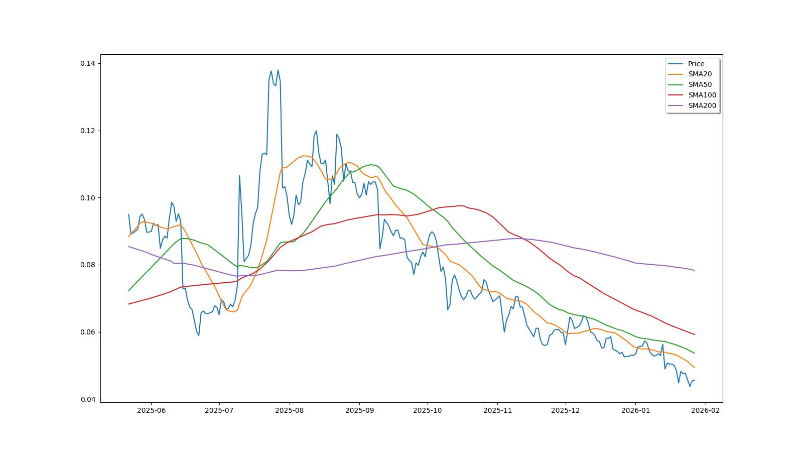 XDAI Stake Simple Moving Averages