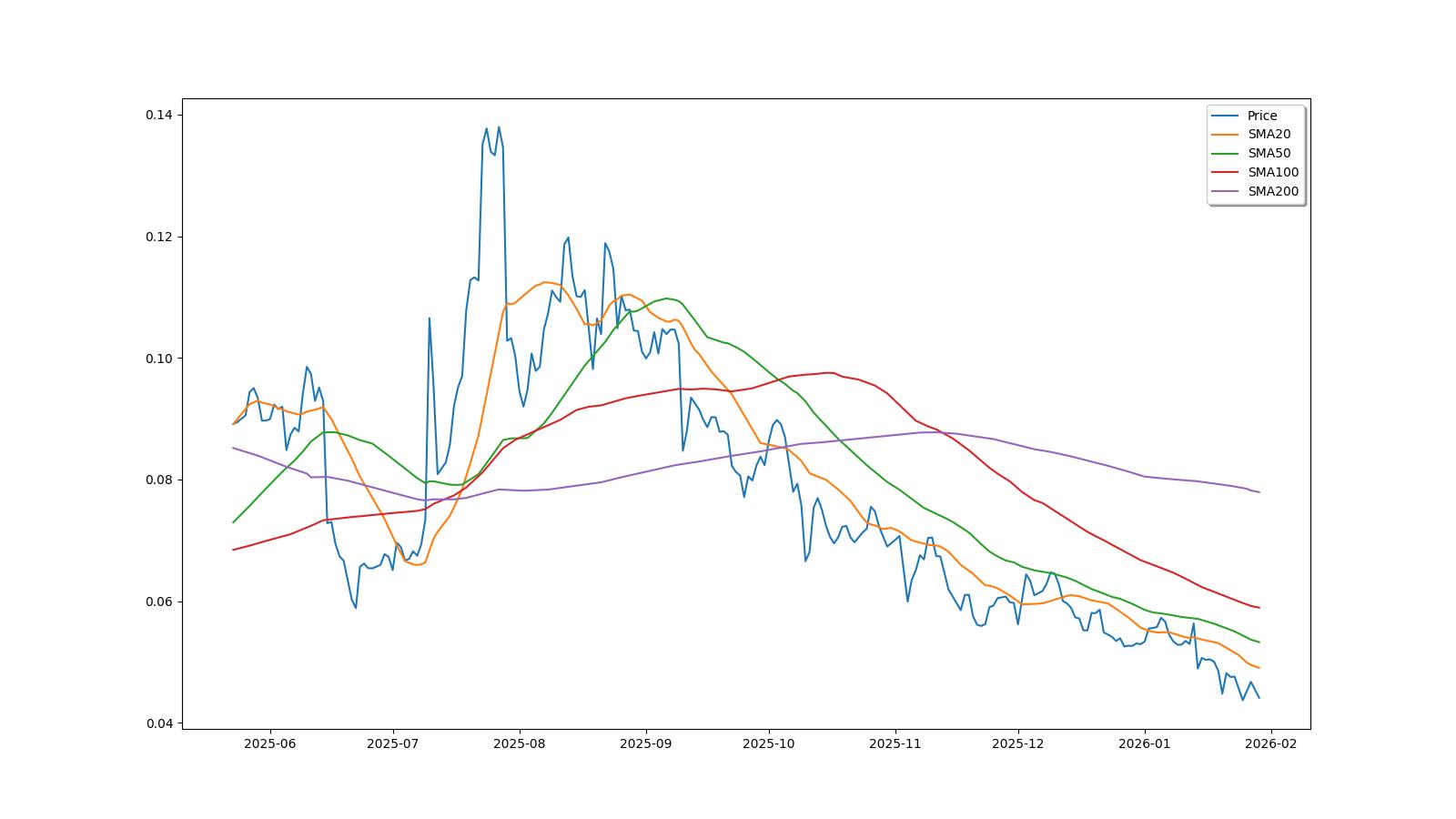xDAI Stake Simple Moving Averages
