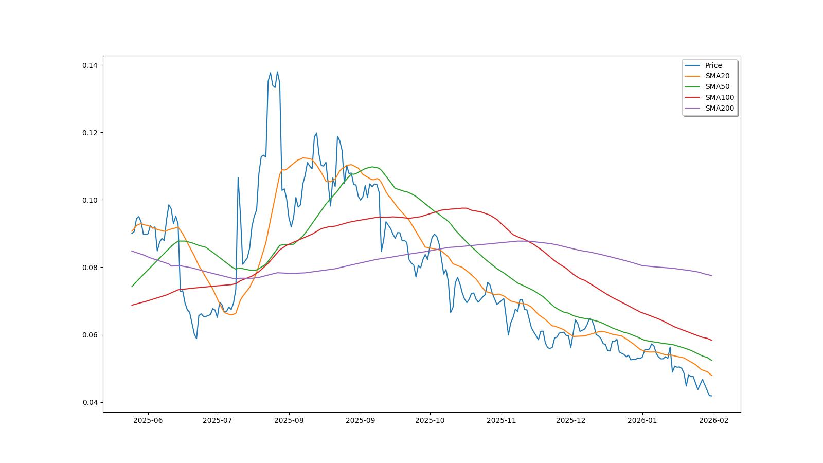 XDAI Stake Simple Moving Averages