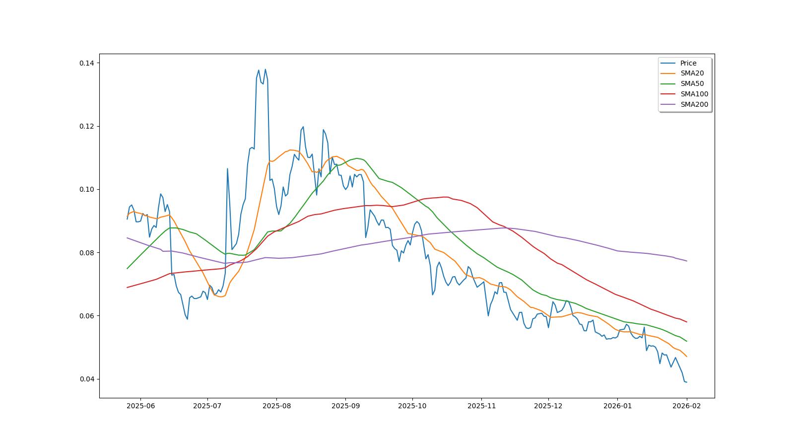 XDAI Stake Simple Moving Averages