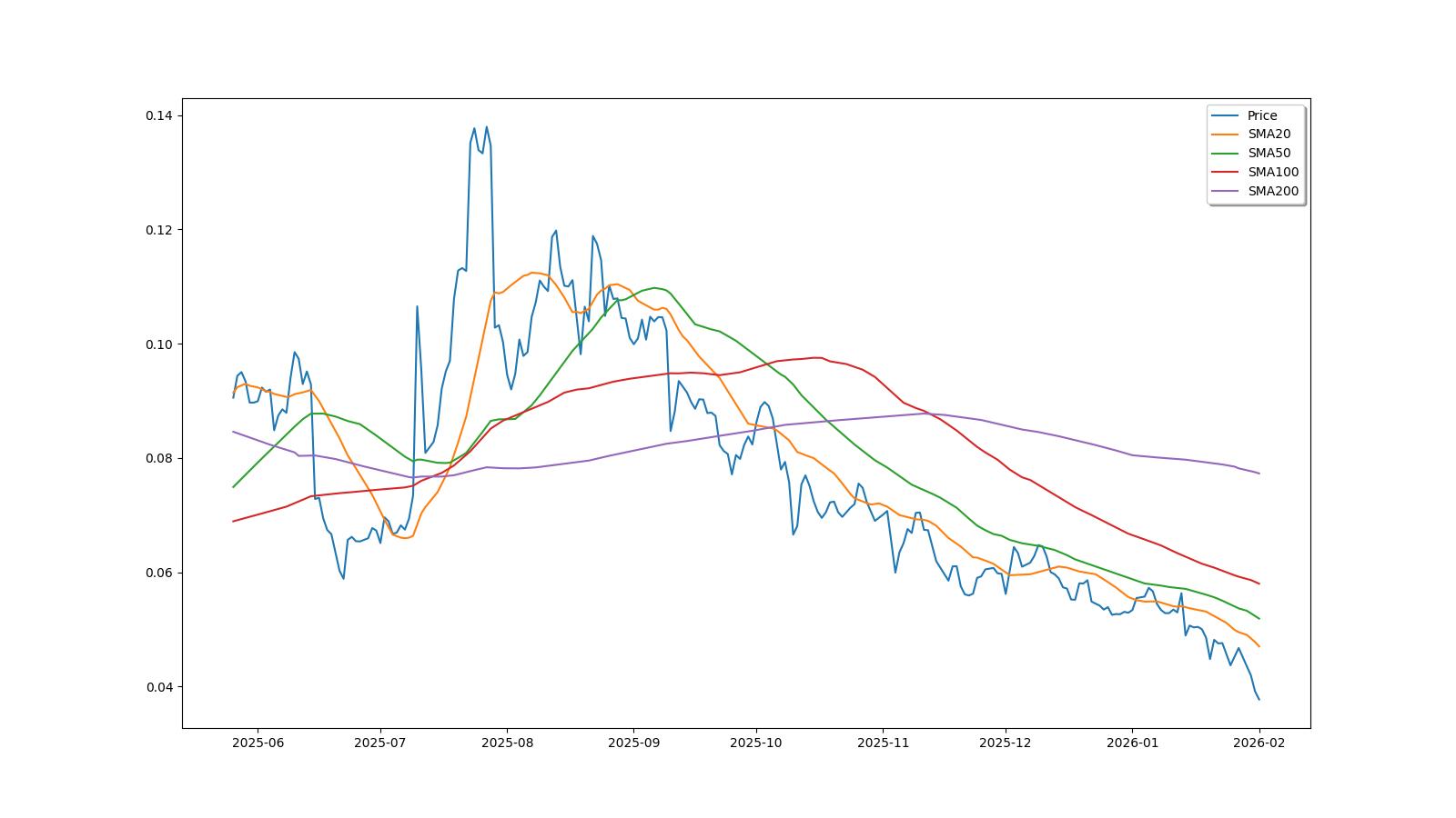 XDAI Stake Simple Moving Averages