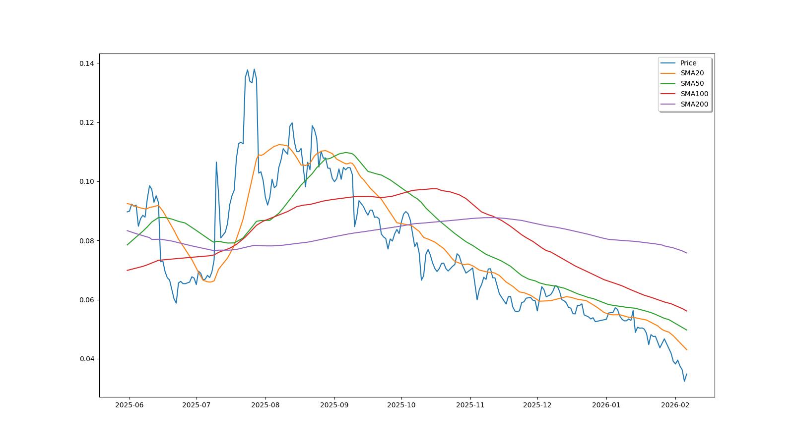XDAI Stake Simple Moving Averages