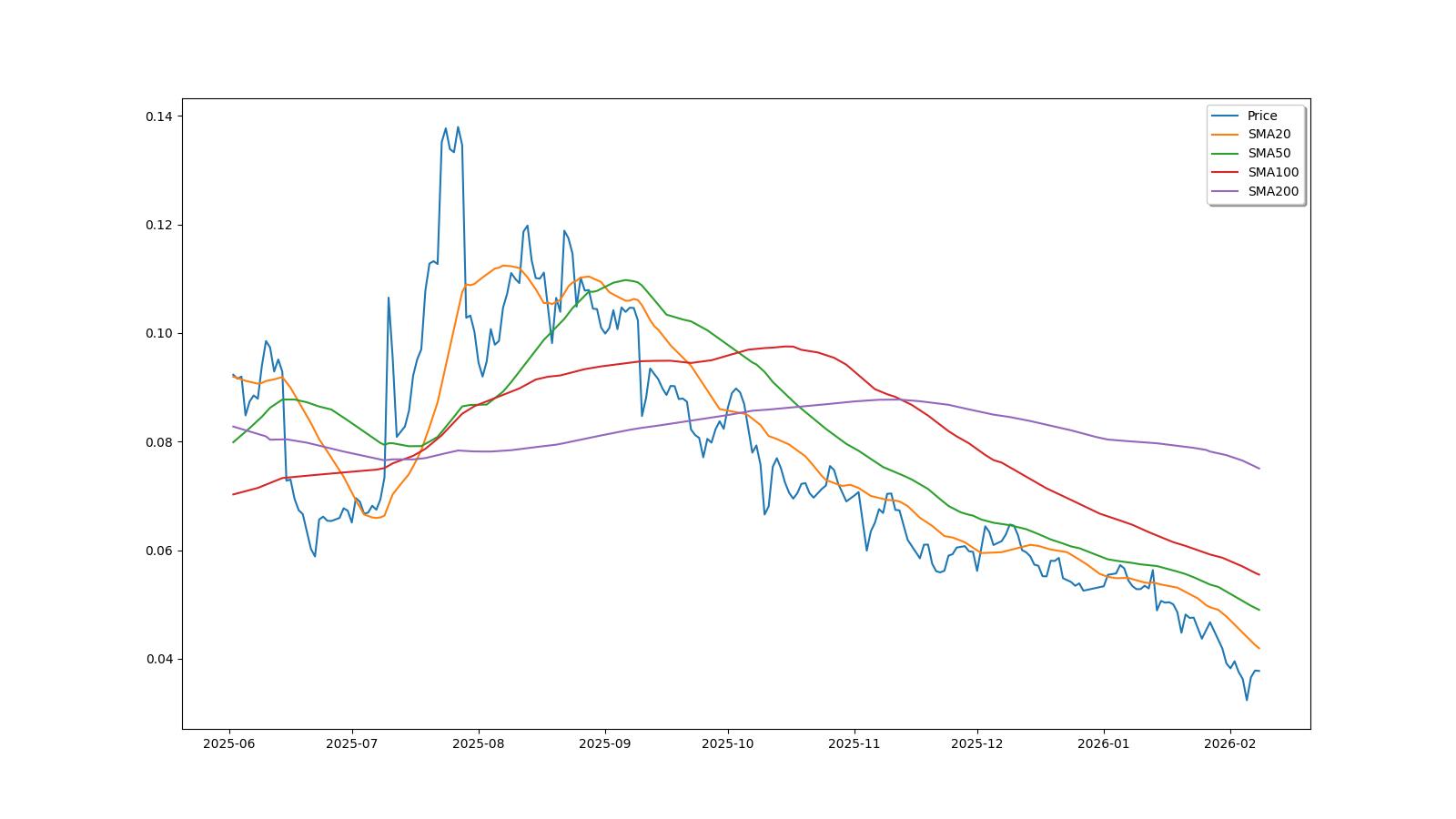 XDAI Stake Simple Moving Averages