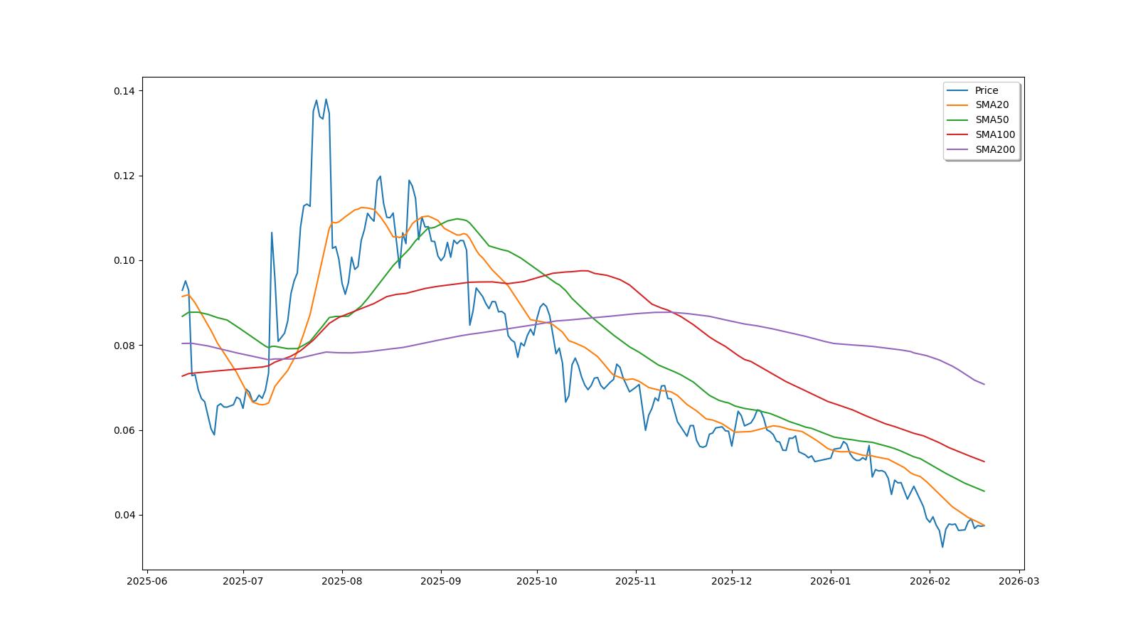 XDAI Stake Simple Moving Averages