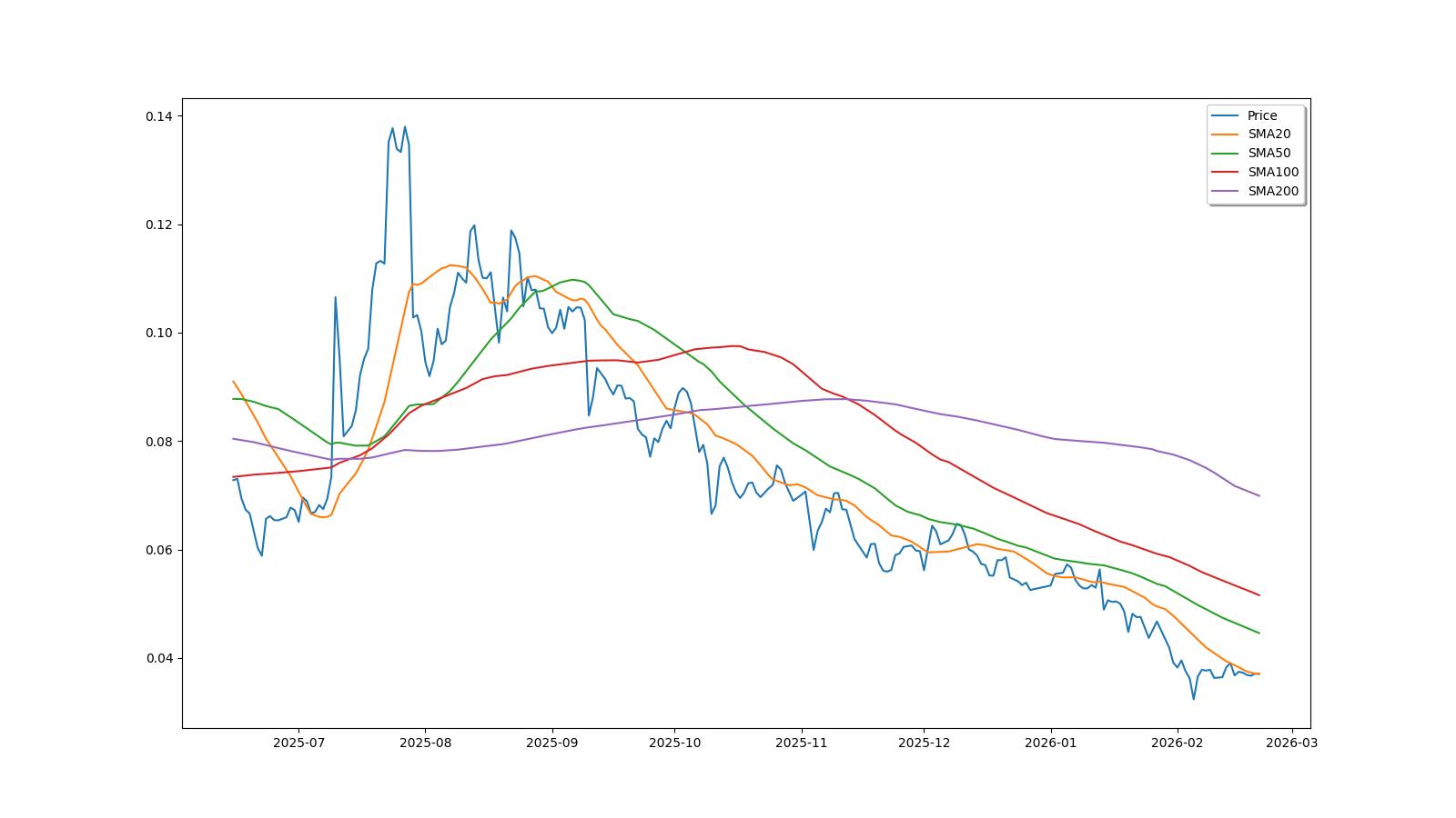 XDAI Stake Simple Moving Averages