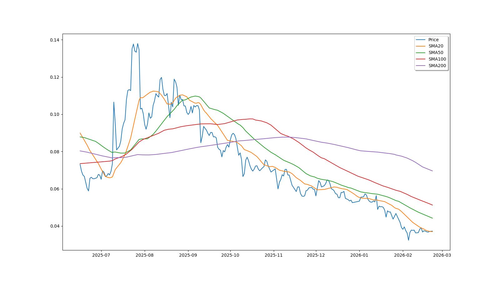 XDAI Stake Simple Moving Averages
