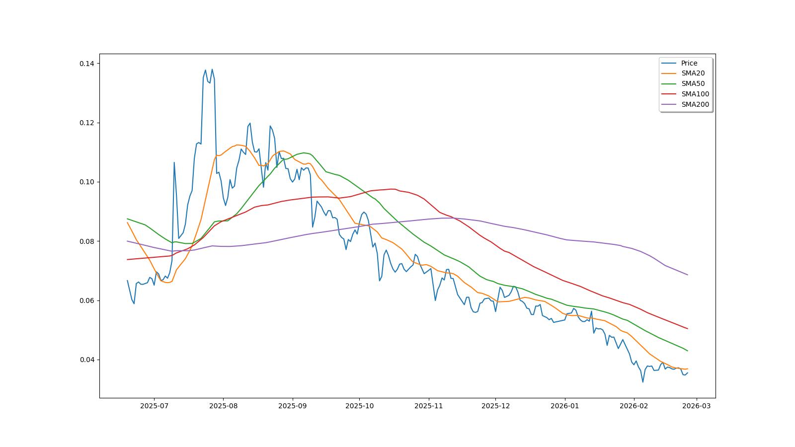 XDAI Stake Simple Moving Averages