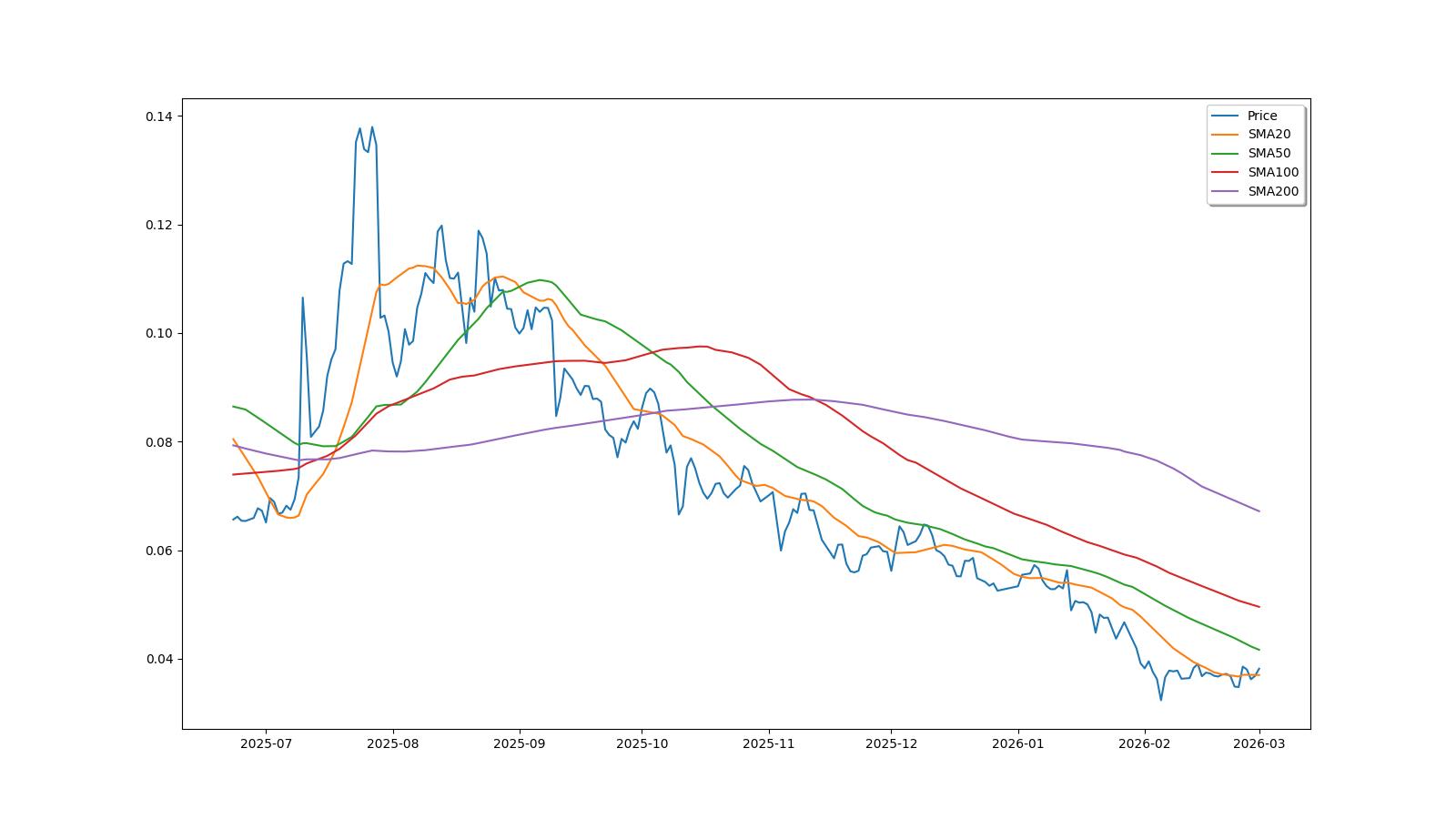 XDAI Stake Simple Moving Averages