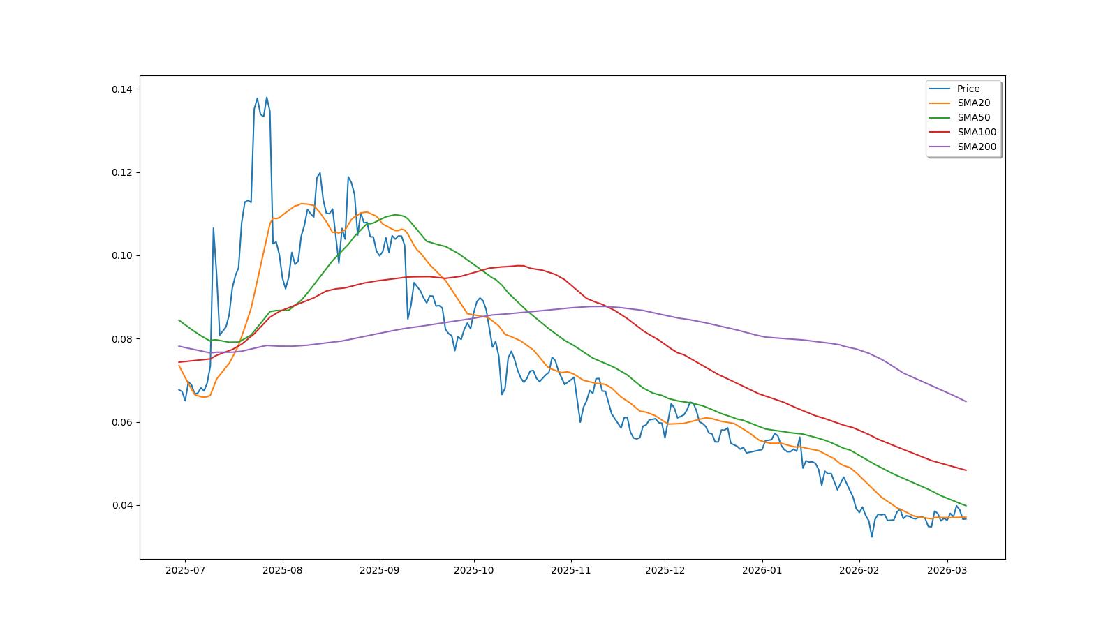 XDAI Stake Simple Moving Averages