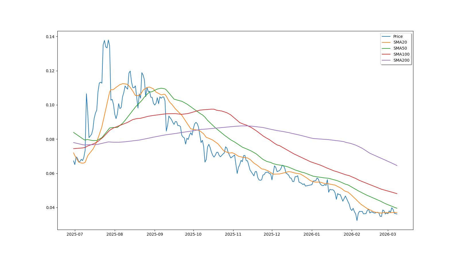 XDAI Stake Simple Moving Averages