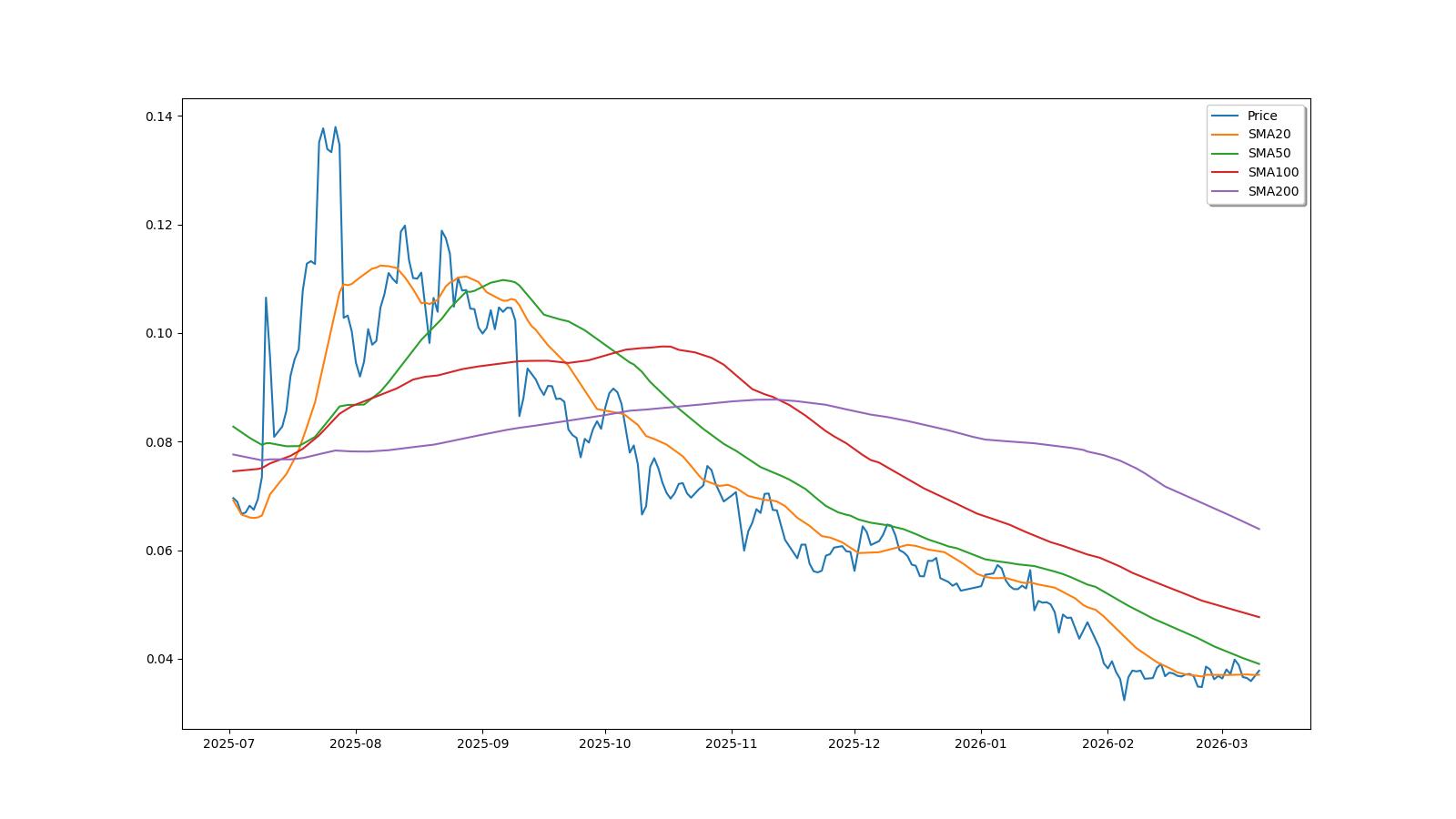 XDAI Stake Simple Moving Averages