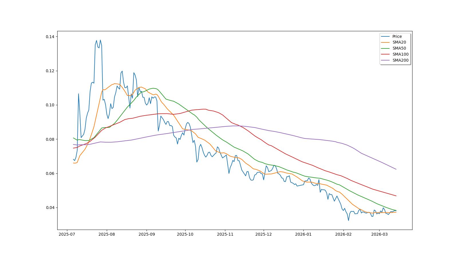 XDAI Stake Simple Moving Averages