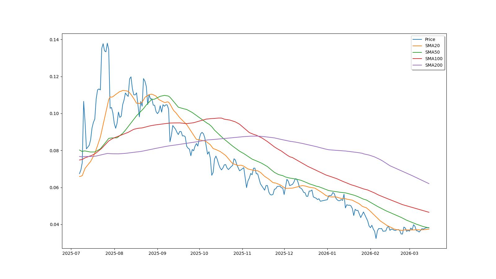 XDAI Stake Simple Moving Averages