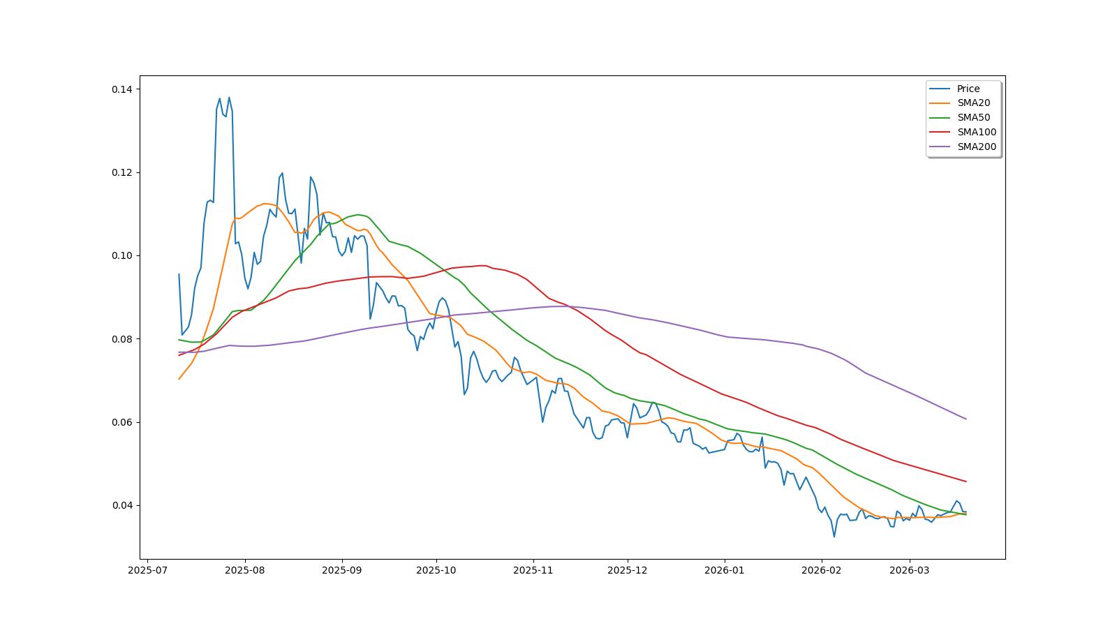 XDAI Stake Simple Moving Averages