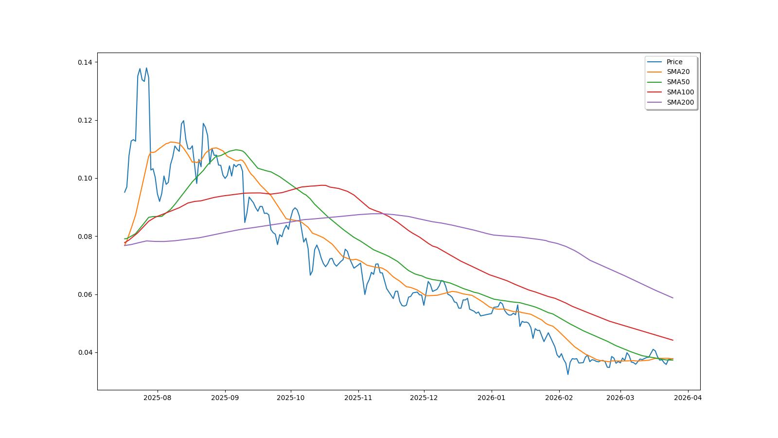 XDAI Stake Simple Moving Averages