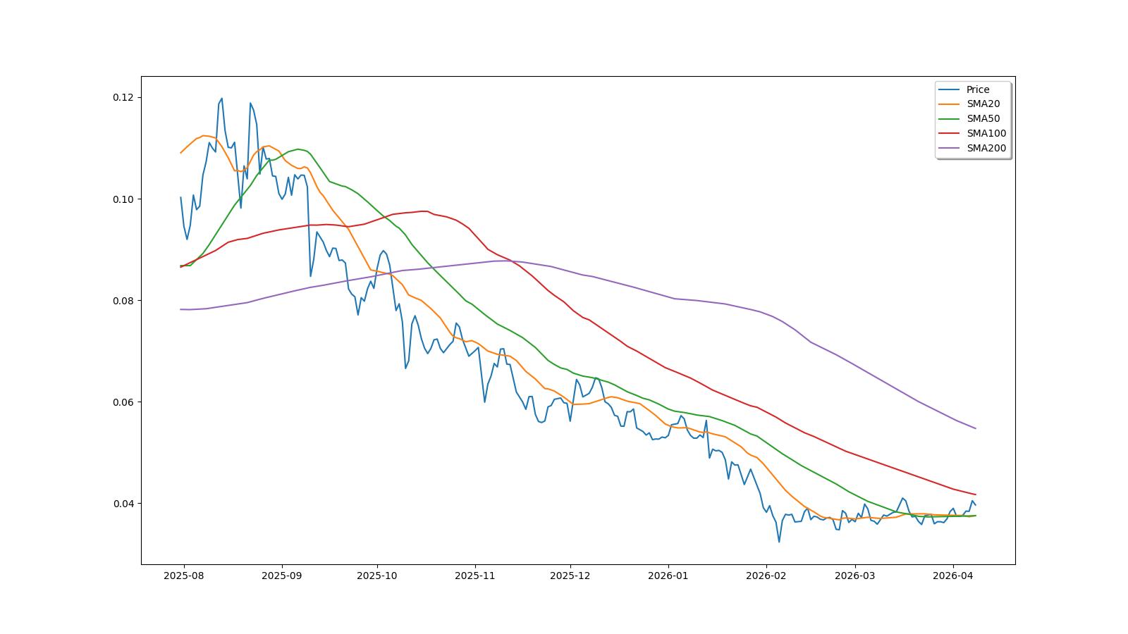 XDAI Stake Simple Moving Averages