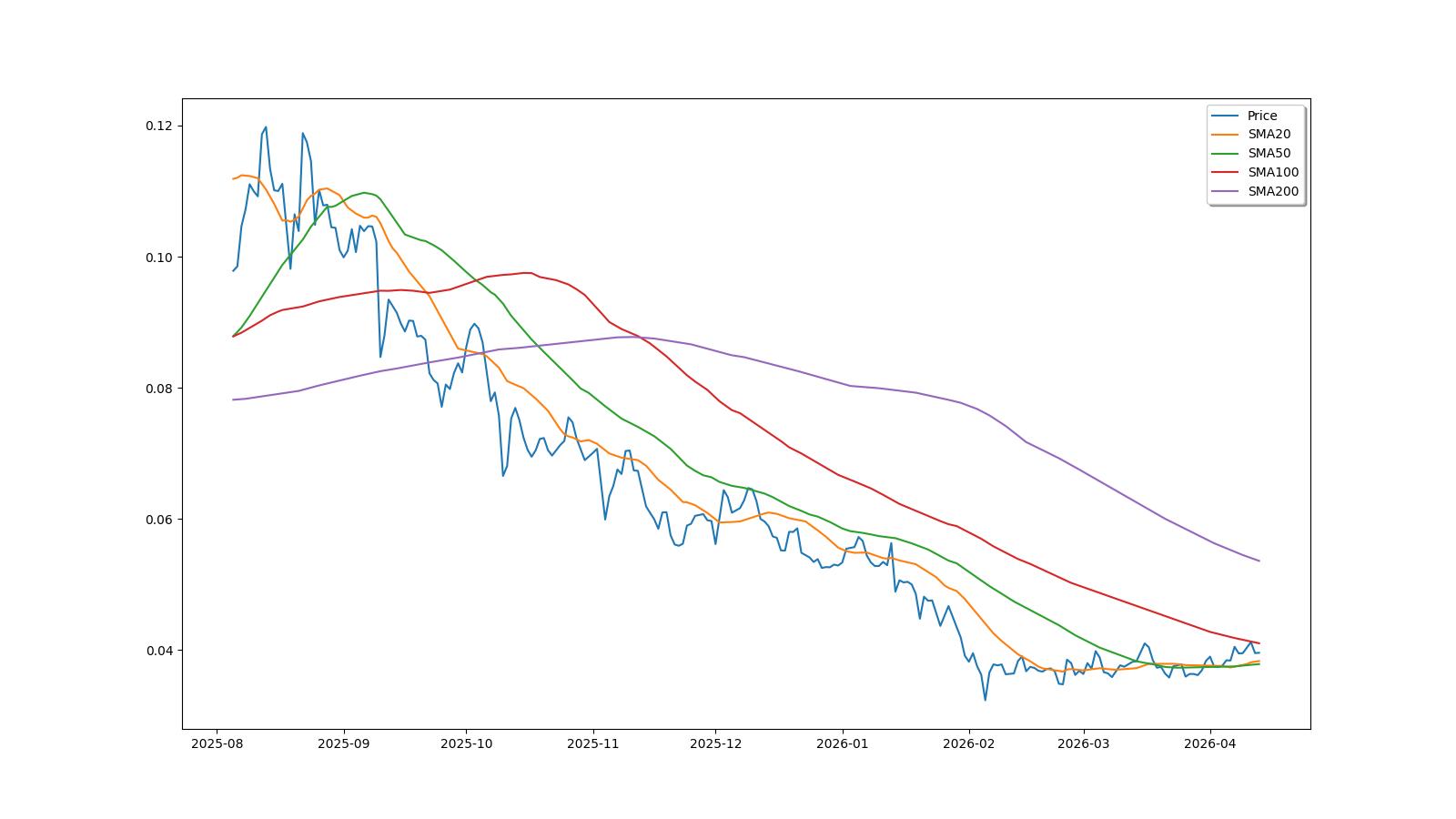 エックスダイステーク Simple Moving Averages