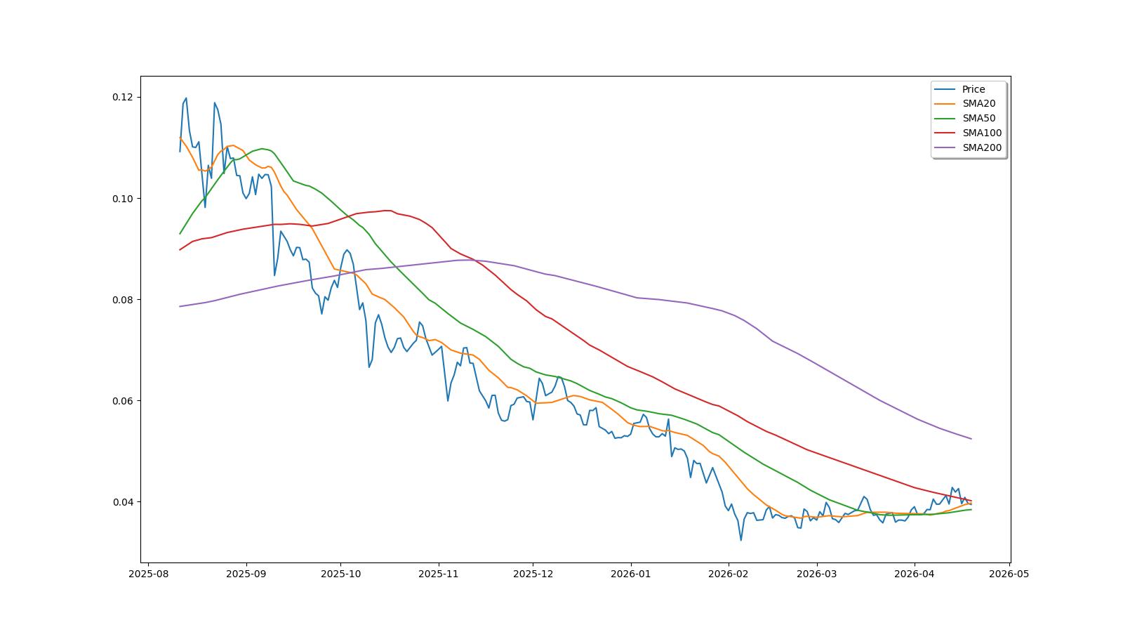 XDAI Stake Simple Moving Averages