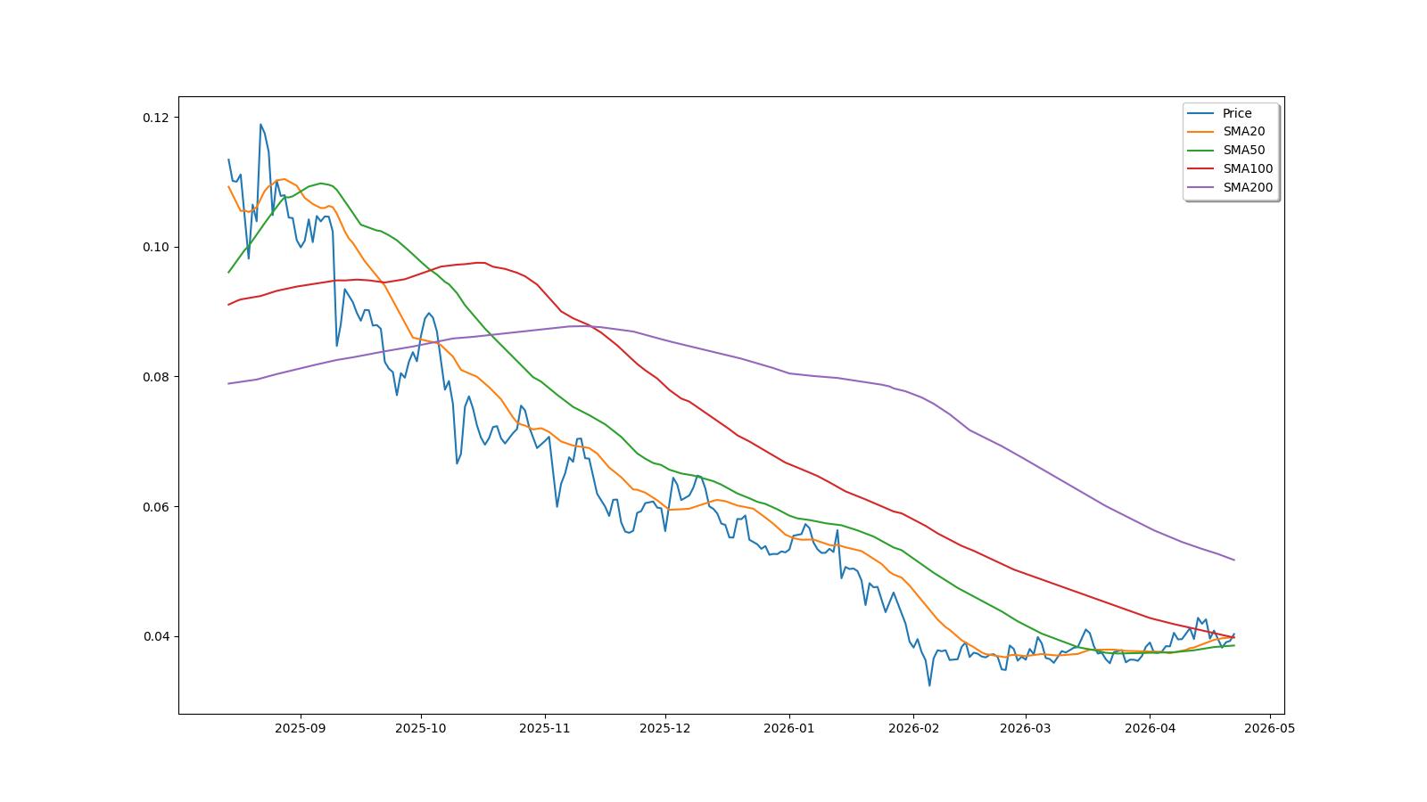 XDAI Stake Simple Moving Averages