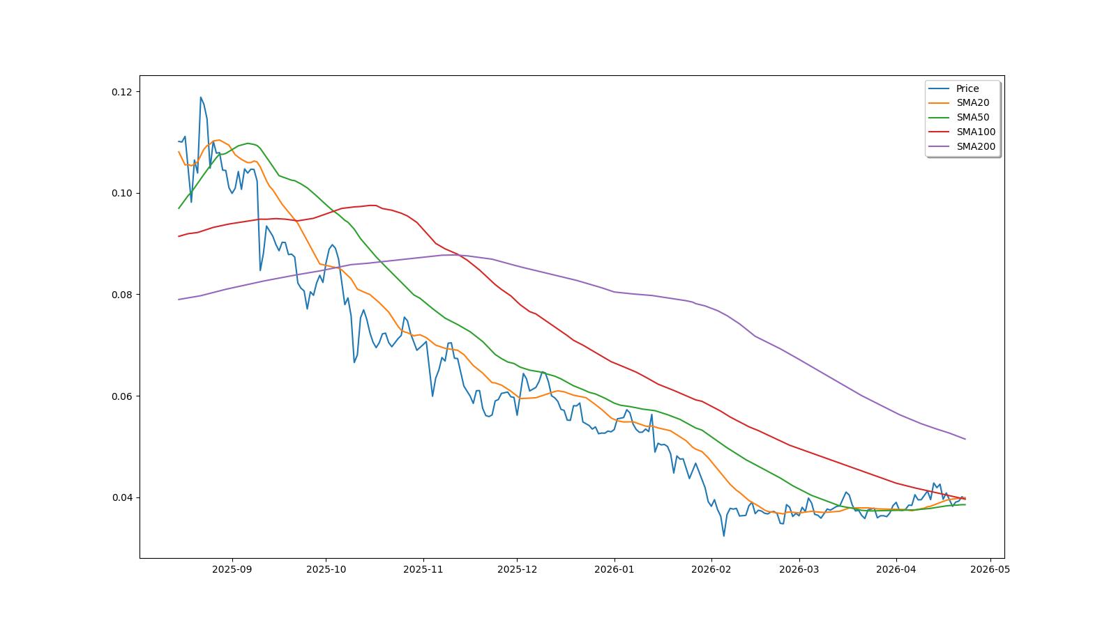 XDAI Stake Simple Moving Averages