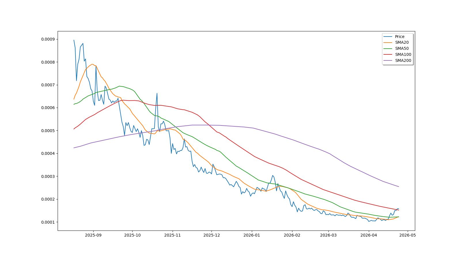 XDB CHAIN Simple Moving Averages