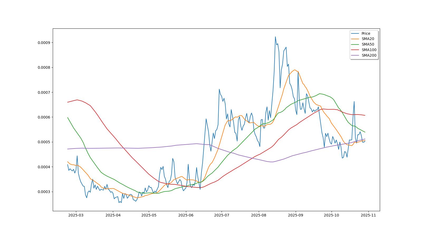XDB CHAIN Simple Moving Averages