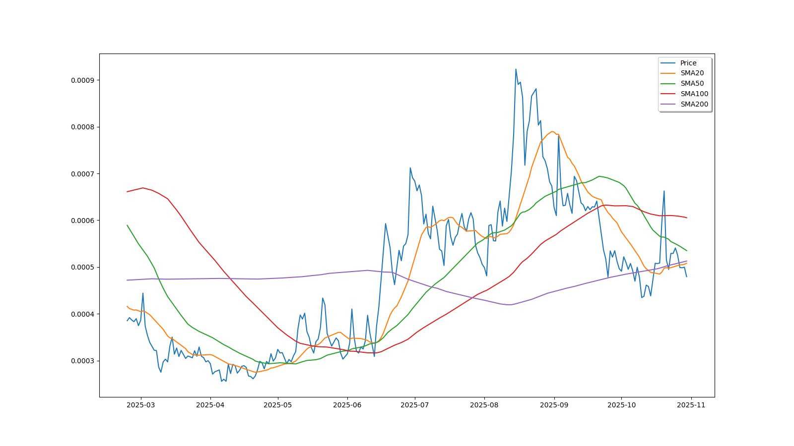 XDB CHAIN Simple Moving Averages