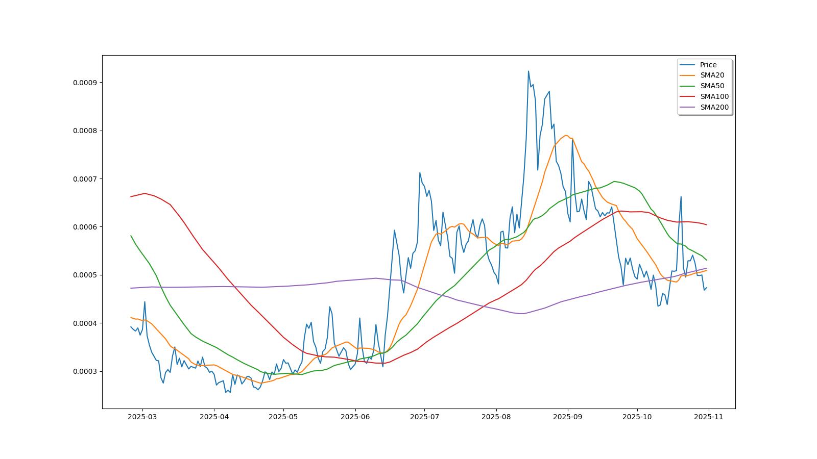 XDB CHAIN Simple Moving Averages