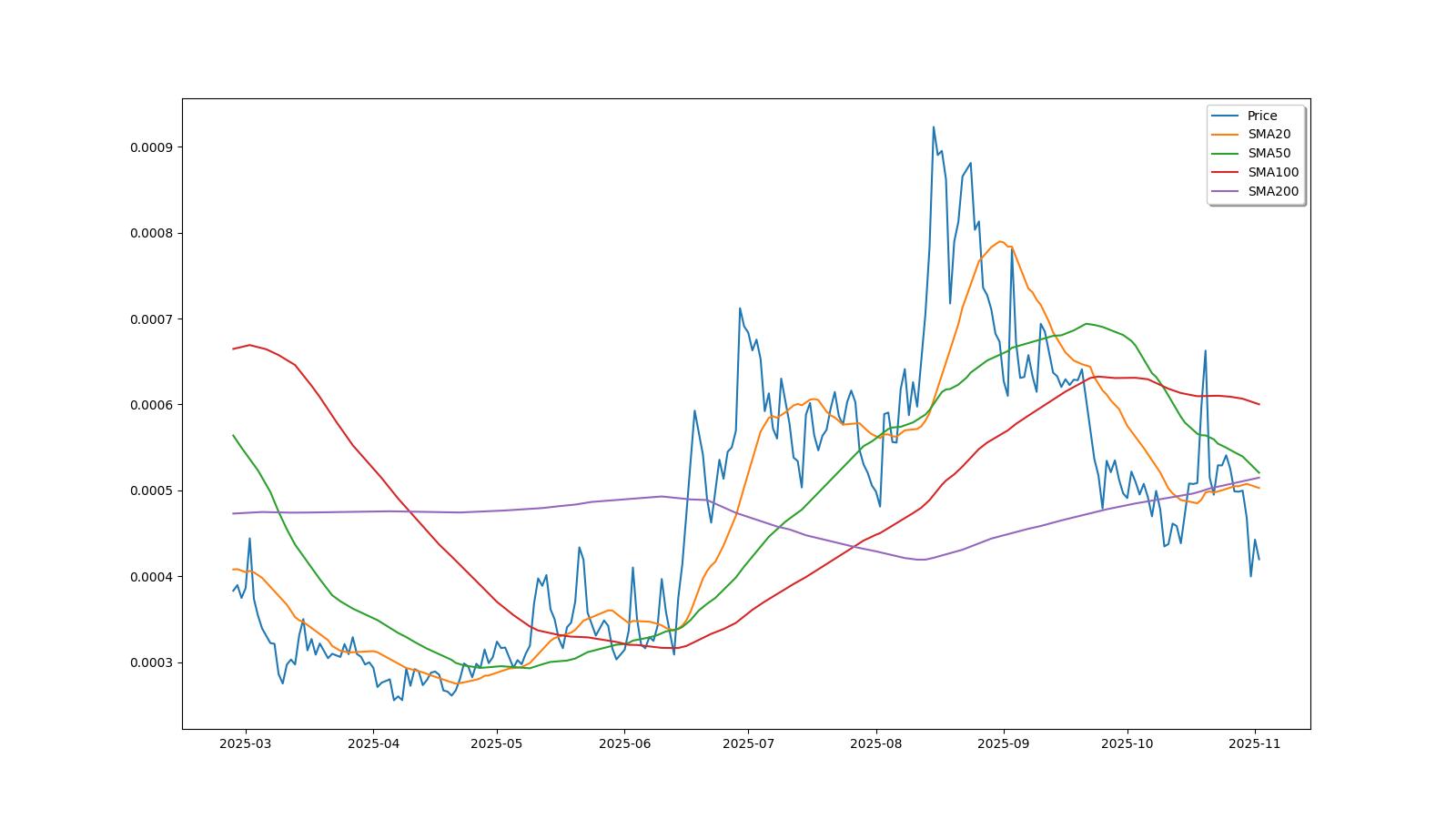 XDB CHAIN Simple Moving Averages